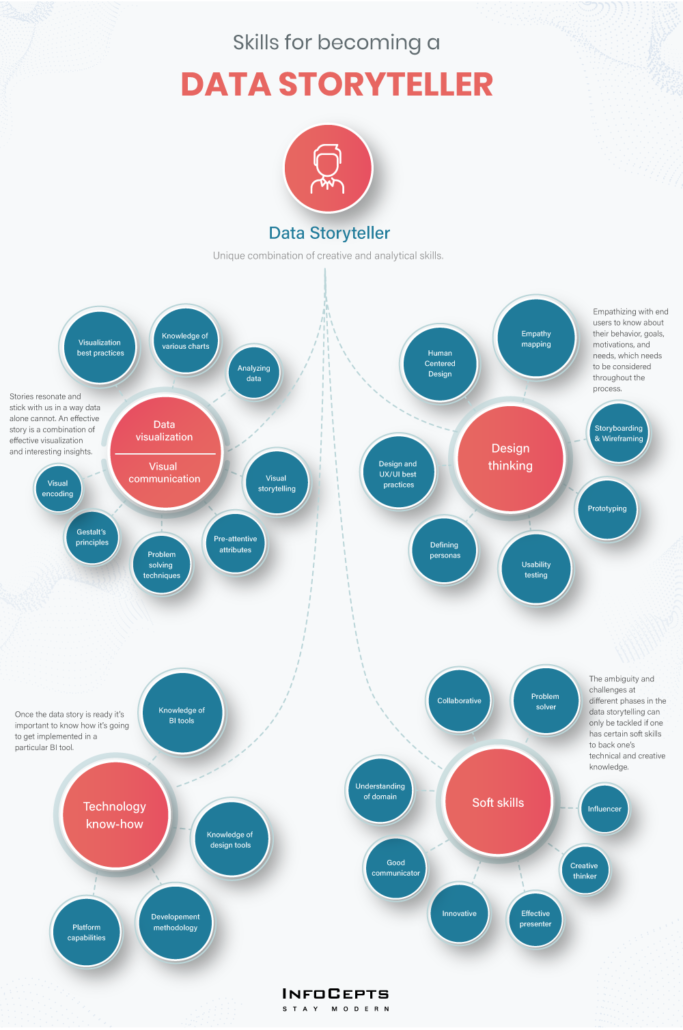 Skills You Need To Learn To Tell Compelling Data Stories