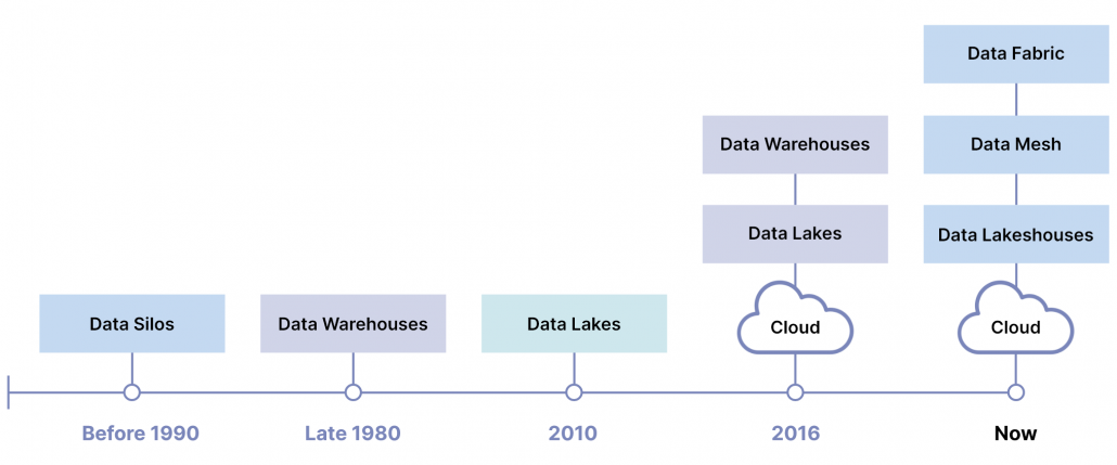 Deciding on Data Architecture - Infocepts Data & AI