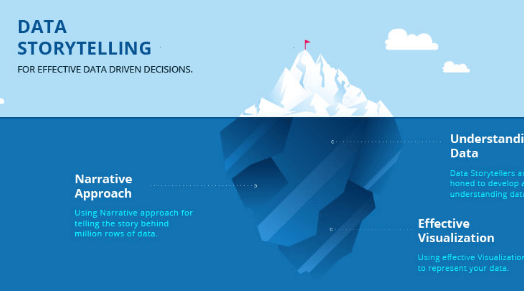Data Storytelling – A Must Have Skill To Influence Data-driven Decisions