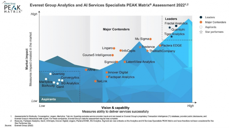 Infocepts Recognised in Everest Group PEAK Matrix® for Analytics & AI Services Specialists ...